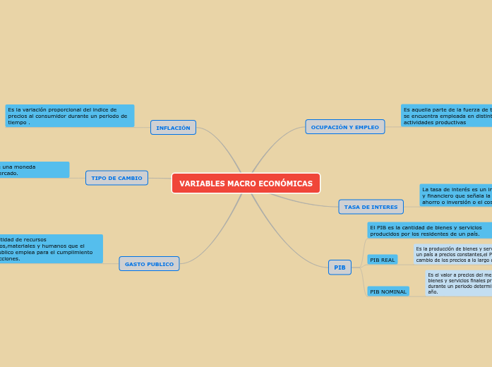 VARIABLES MACRO ECONÓMICAS - Mind Map