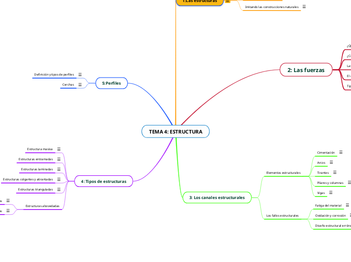 TEMA 4: ESTRUCTURA - Mind Map
