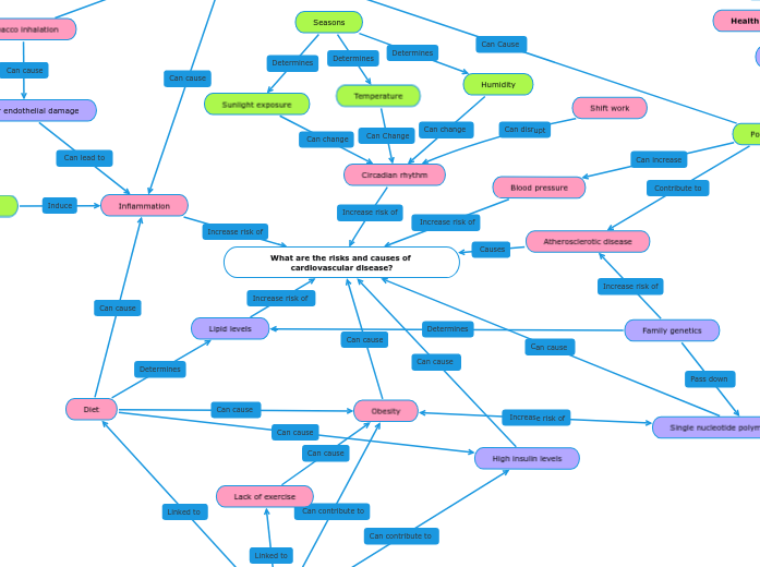 What are the risks and causes of cardiovas...- Mind Map