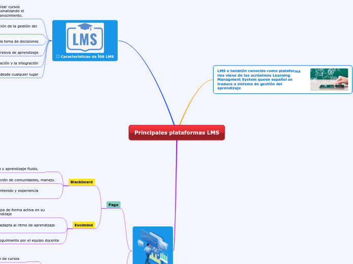 Principales plataformas LMS - Mind Map