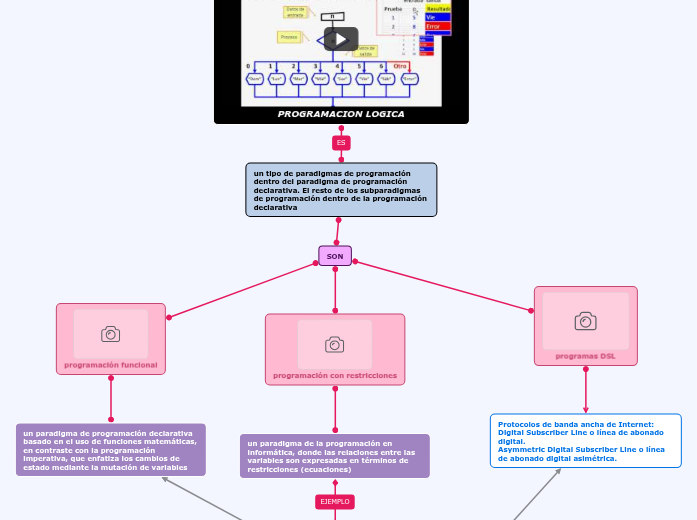 PROGRAMACION LOGICA - Concept Map