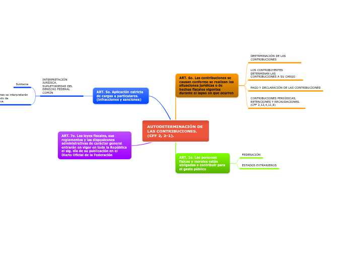 AUTODETERMINACIÓN DE LAS CONTRIBUCIONES. (...- Mind Map