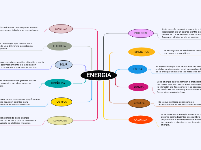 ENERGIA - Mind Map