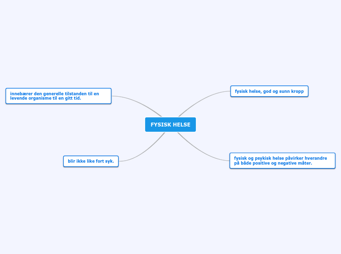FYSISK HELSE - Mind Map