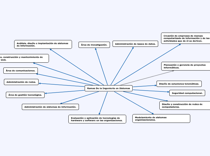 Ramas De la Ingenieria en Sistemas - Concept Map