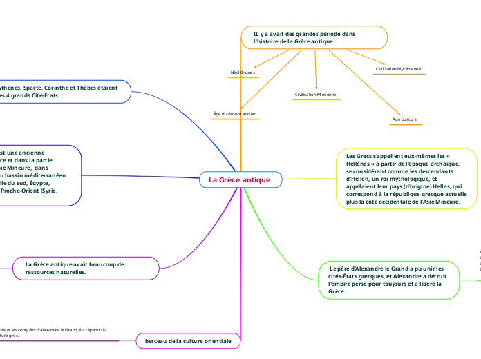 La Grèce antique - Mind Map