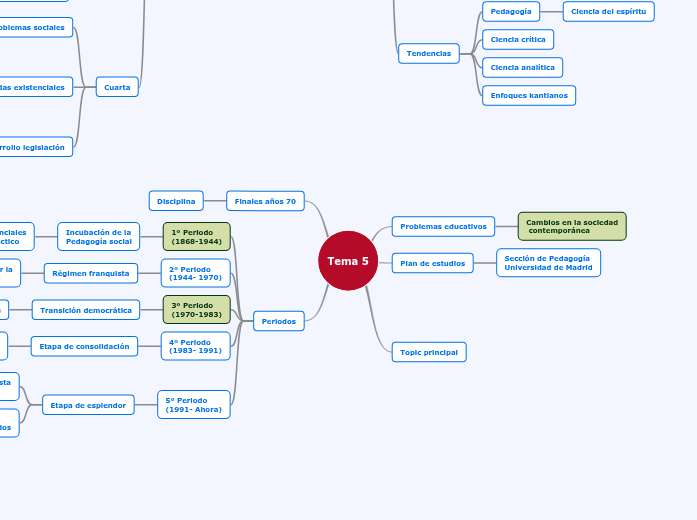 Tema 5 - Mind Map