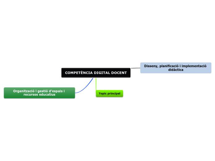 COMPETÈNCIA DIGITAL DOCENT - Mind Map