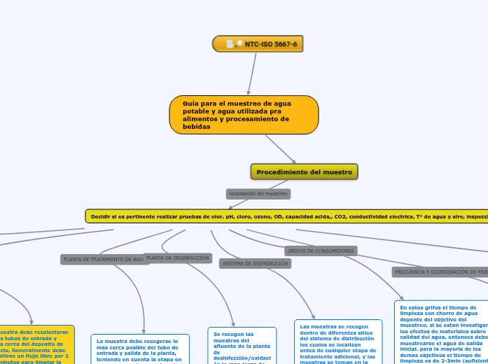 NTC-ISO 5667-6 - Mind Map