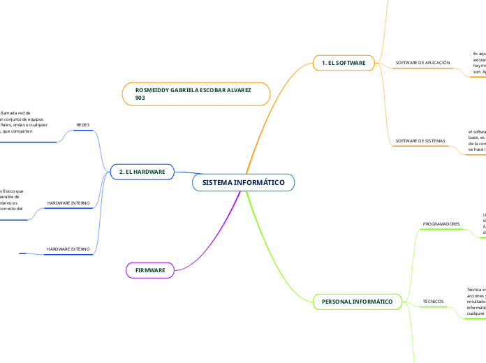 SISTEMA INFORMÁTICO - Mind Map