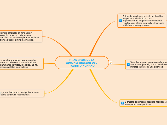 PRINCIPIOS DE LA ADMINISTRACION DEL TALENT...- Mind Map