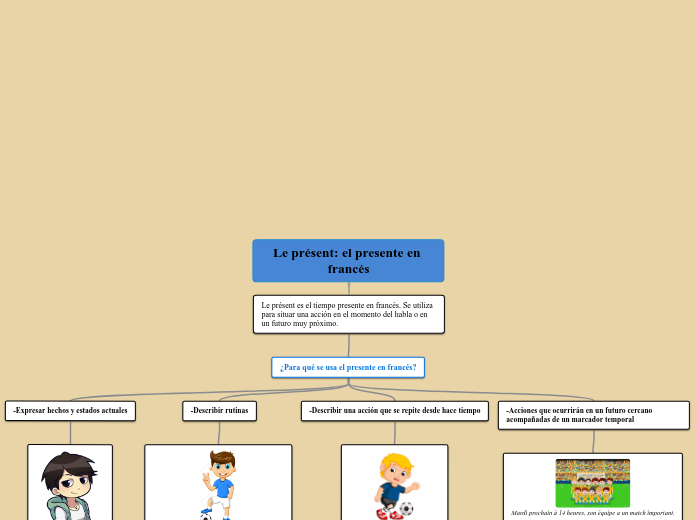 Le présent: el presente en francés - Mind Map