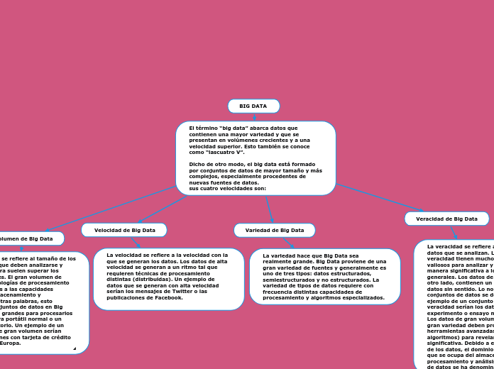 BIG DATA - Mind Map