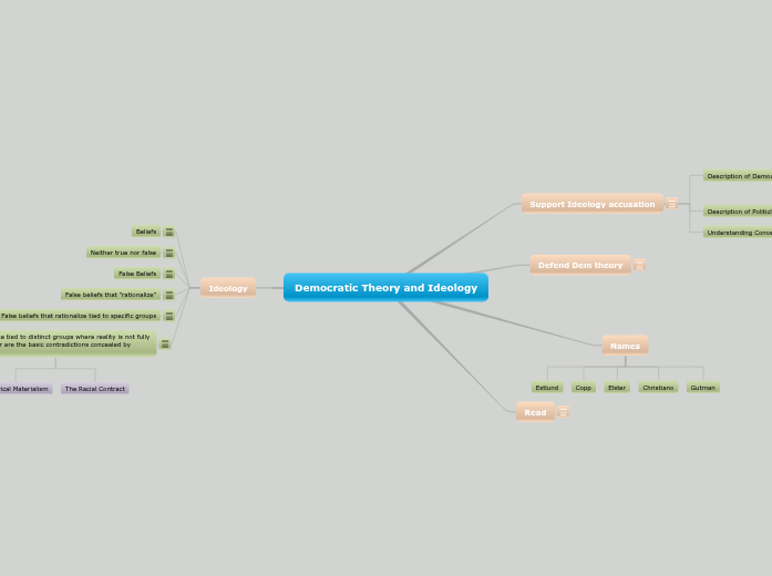 Democratic Theory an - Mind Map