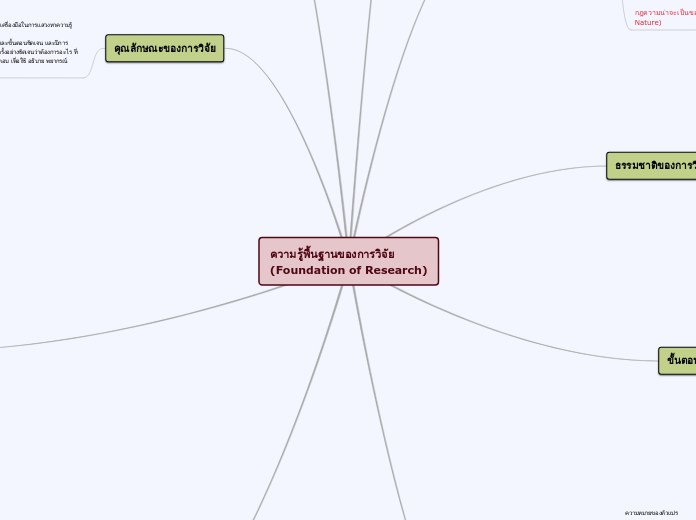 ความรู้พื้นฐานของการวิจัย (Foundation of R...- Mind Map