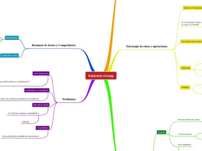 Emirates Group - Mind Map