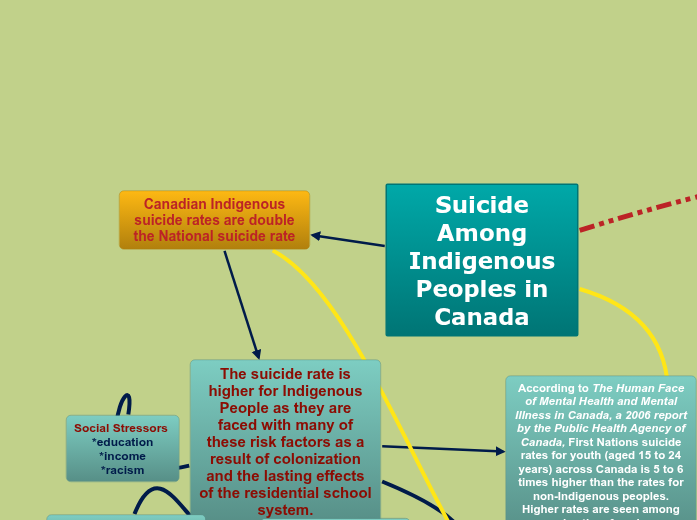 Indigenous suicide - Concept Map