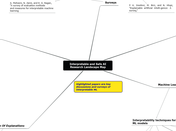 Interpretable and Safe AI Research Landsca...- Mind Map