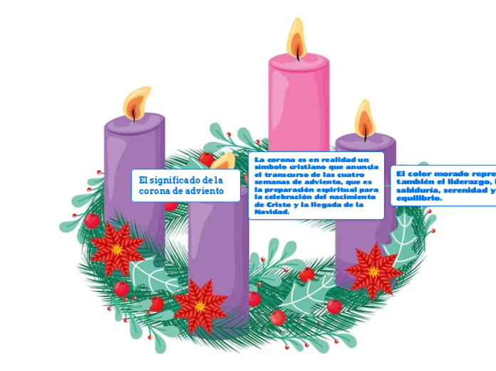 El significado de la corona de adviento - Mind Map