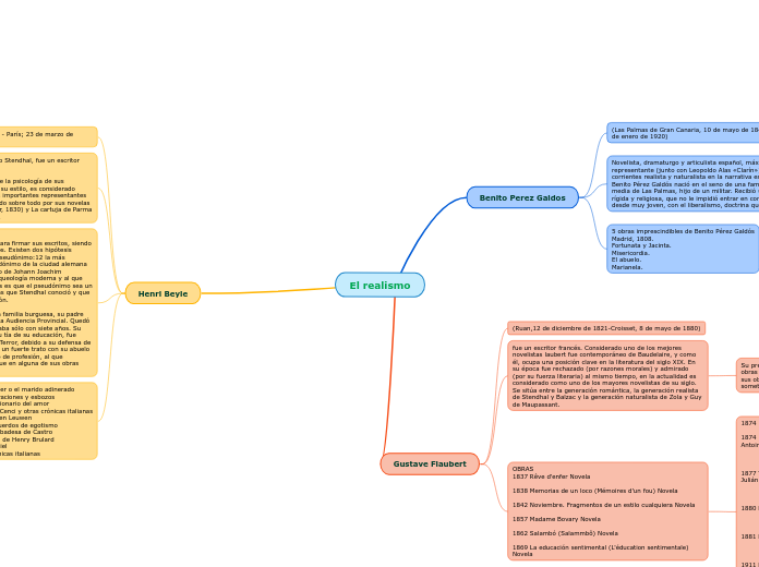 El realismo - Mind Map
