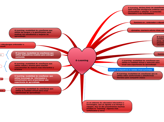 E-Leaming - Mind Map