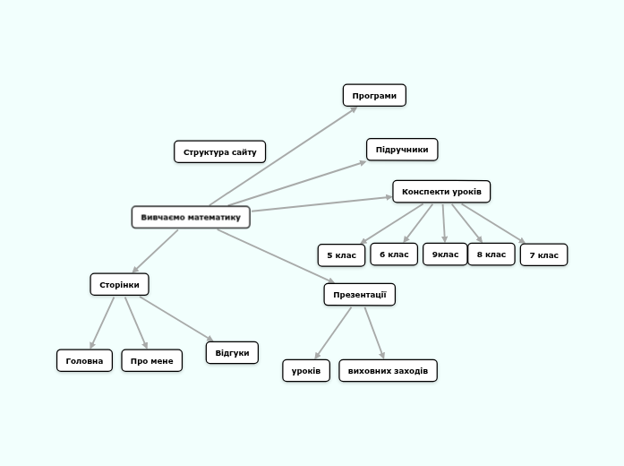 Вивчаємо математику - Concept Map