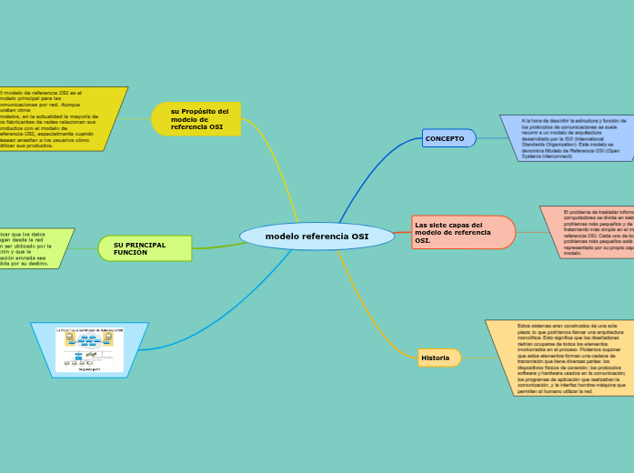modelo referencia OSI - Mind Map