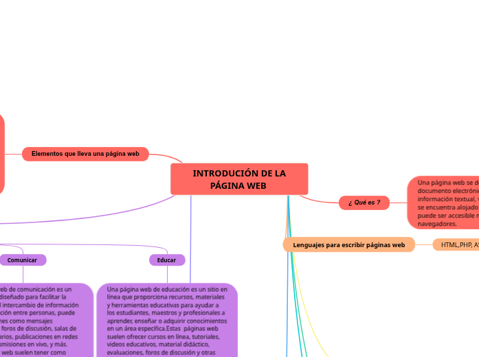 Introducción de la página web - Mind Map