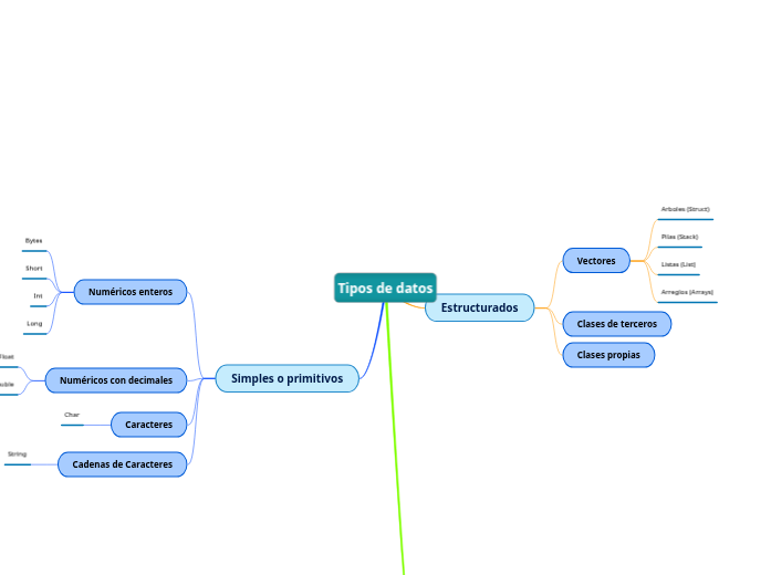 Tipos de datos - Mind Map