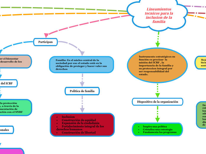 Lineamientos tecnicos para la inclusion de...- Mind Map