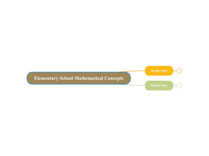 Elementary School Mathematical Concepts - Mind Map