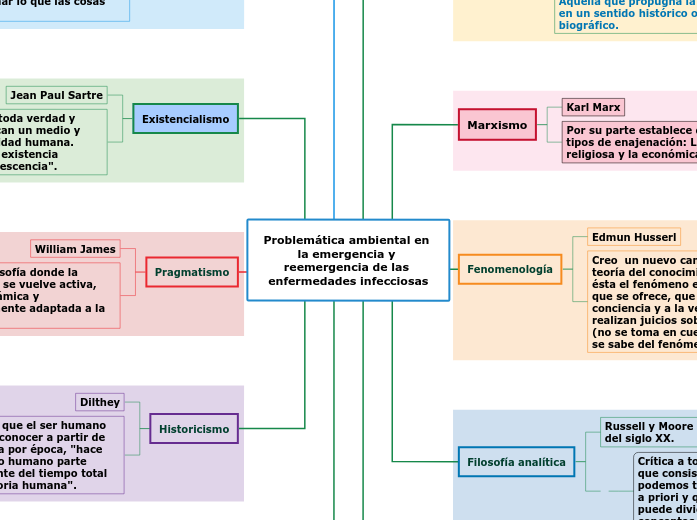 Problemática ambiental en la emergencia y ...- Mind Map