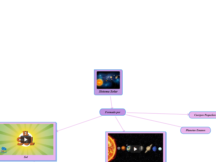 Sistema Solar - Mind Map