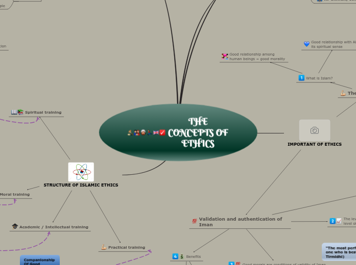 The Concepts of Ethics - Mind Map