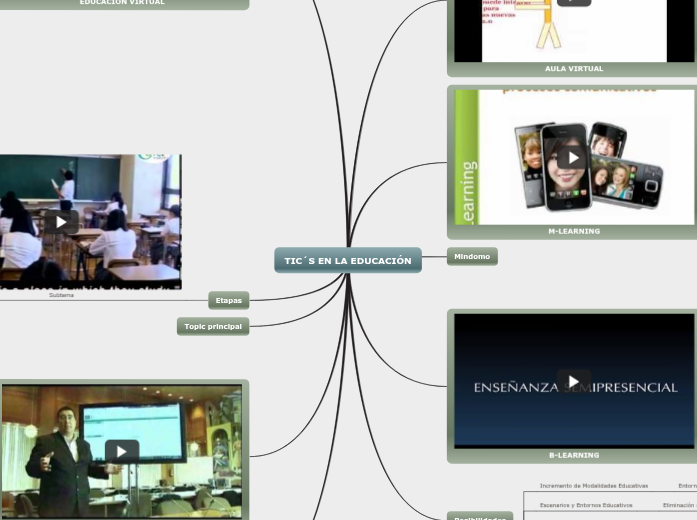 Retos de las Tic´s en Educación - Mind Map