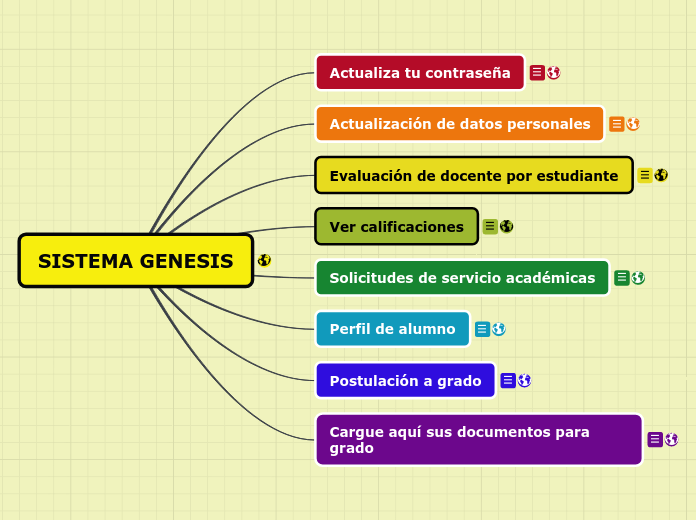 SISTEMA GENESIS - Mind Map