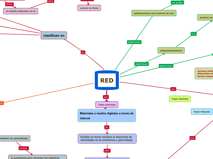 RED - Mind Map