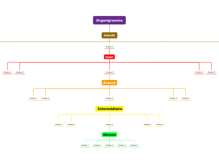 Organigramme - Carte Mentale