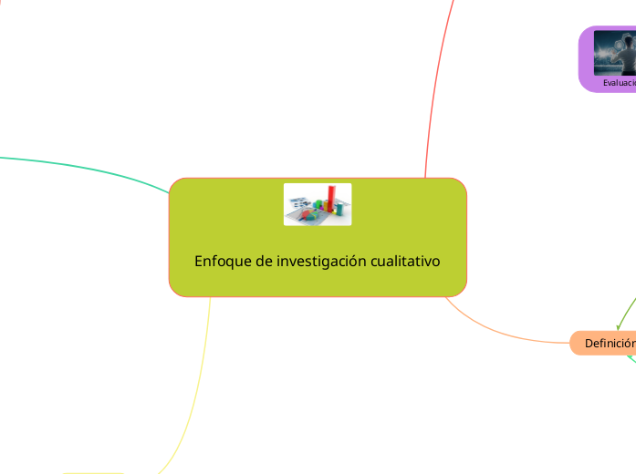 Enfoque de investigación cualitativo | Mapa mental Mindomo