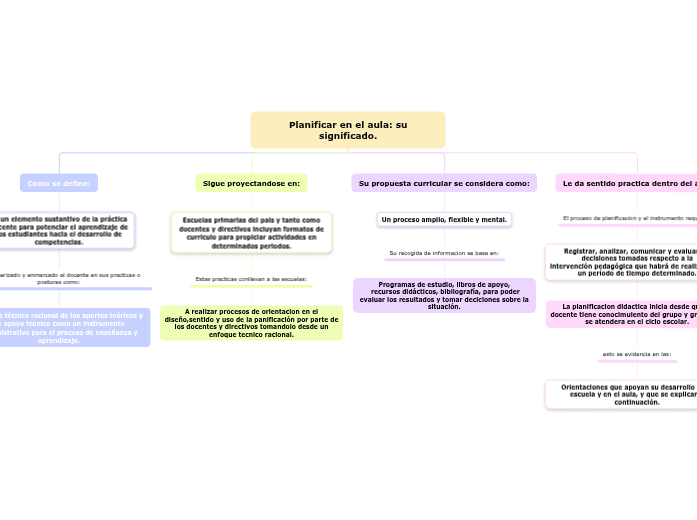 Planificar en el aula: su significado. | Mapa mental Mindomo