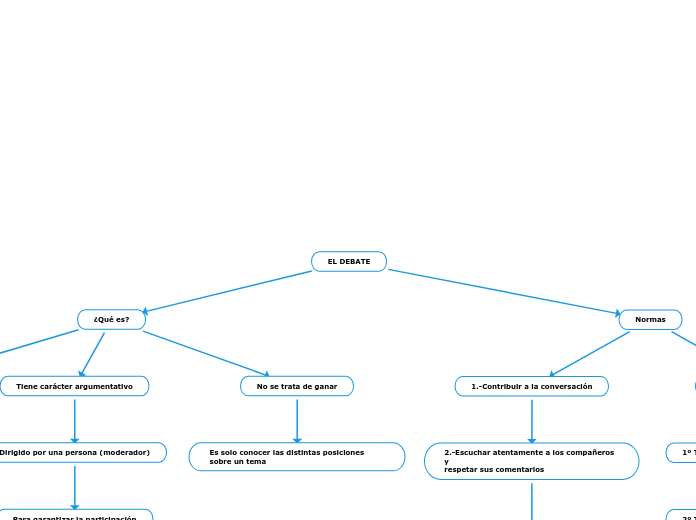 EL DEBATE - Mind Map