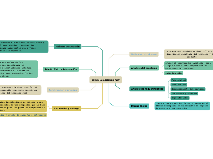 'Fases de la metodología FAST” - Mind Map