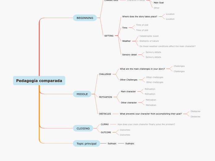 Pedagogía comparada - Mind Map