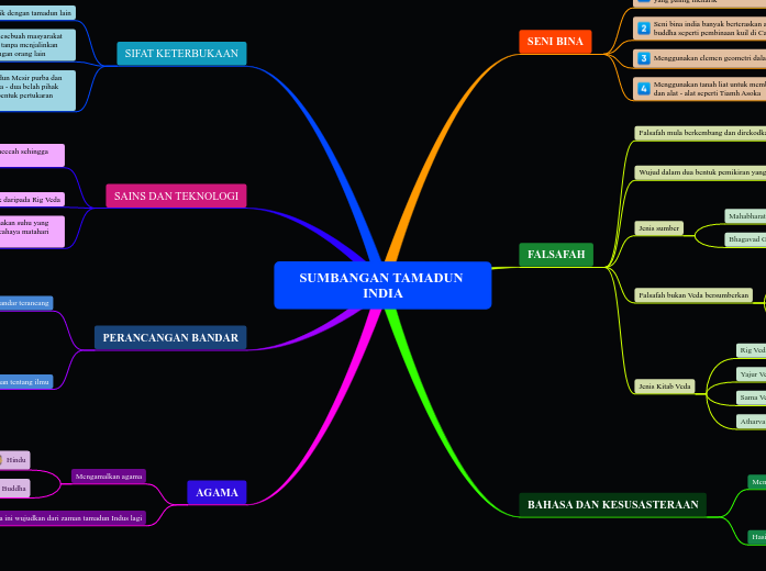 SUMBANGAN TAMADUN INDIA - Mind Map
