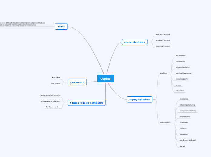 Coping - Mind Map