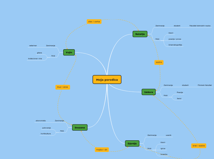 Moja porodica - Mind Map