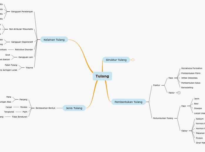 Tulang - Mind Map