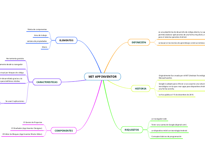 MIT APP INVENTOR - Mind Map