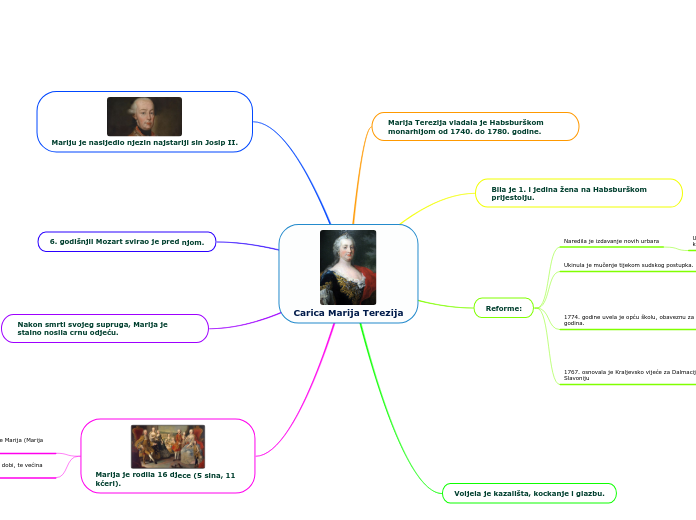 Carica Marija Terezija - umna mapa - Mind Map