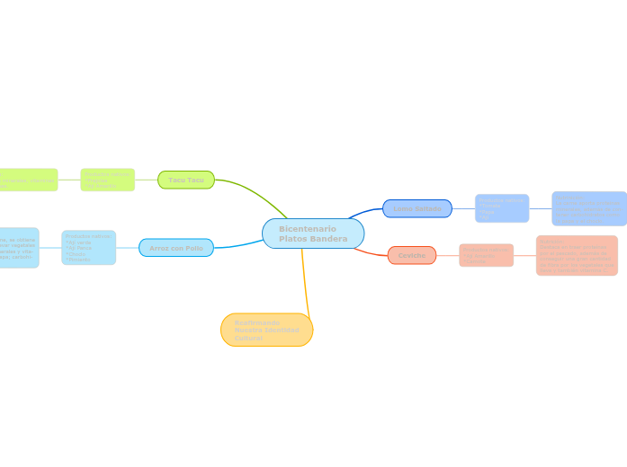 Bicentenario Platos Bandera - Mind Map